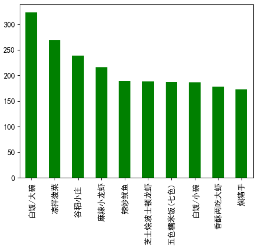餐厅订单数据分析【python】餐饮数据集 Csdn博客