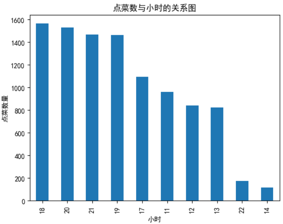 餐厅订单数据分析【python】 餐饮数据集 Csdn博客