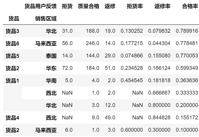 物流行业数据分析【python】删除重复记录 删除缺失值 删除订单行 重置索引 处理 销售金额”列 取出销售金额infinityandbeyond的博客 Csdn博客